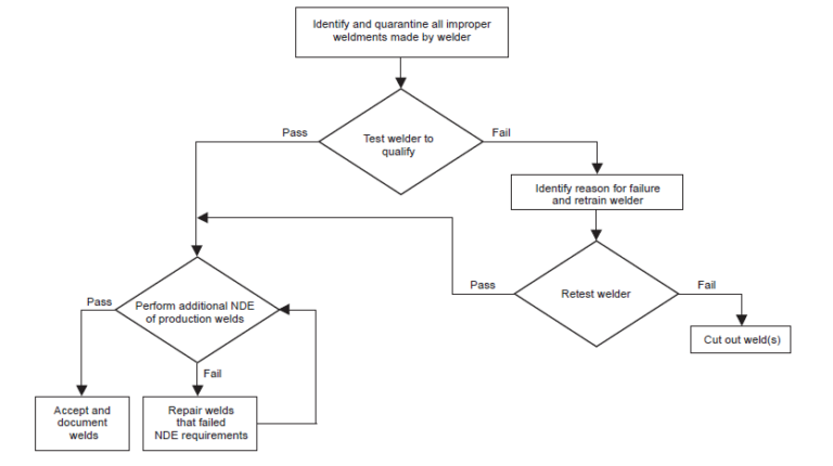 What are the tasks to be considered during Welding Operations?