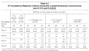 Acceptance Criteria for Ultrasonic Testing