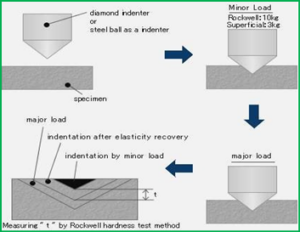 Hardness Testing