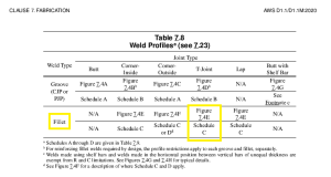 Fillet Weld Sizes as per AWS D1.1 & AWS D1.2